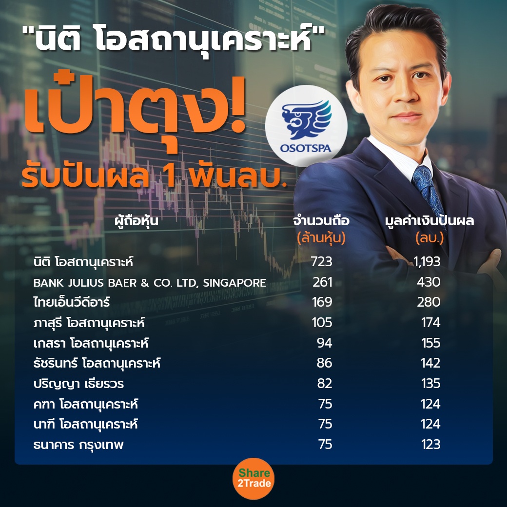 พบ OSP จ่ายปันผลปี 66 มากสุดรอบ 5 ปี | Share2Trade